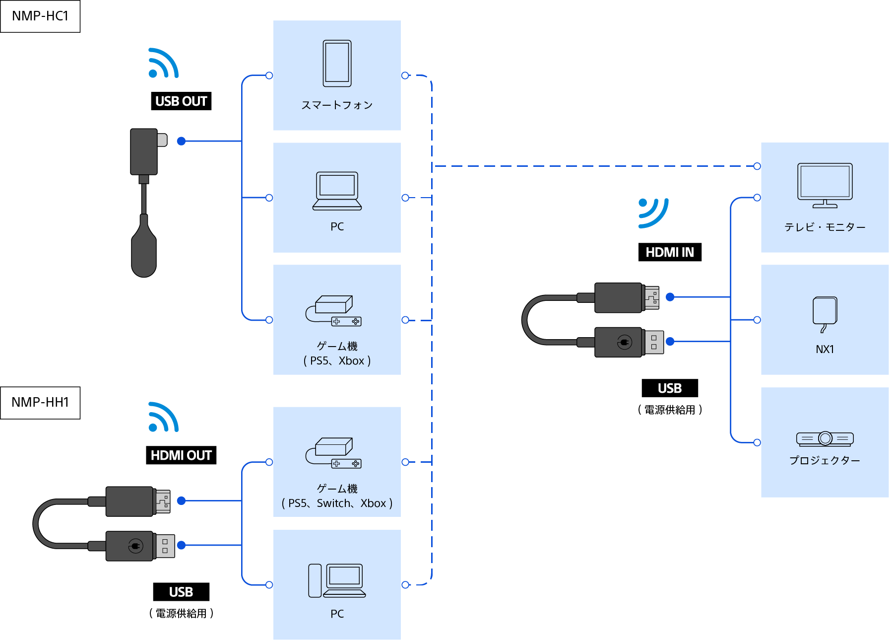 NMP-HC1 / NMP-HH1｜HDMIワイヤレスアダプター – Nextorage